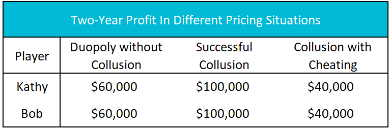 Definition of Tacit Collusion | Higher Rock Education